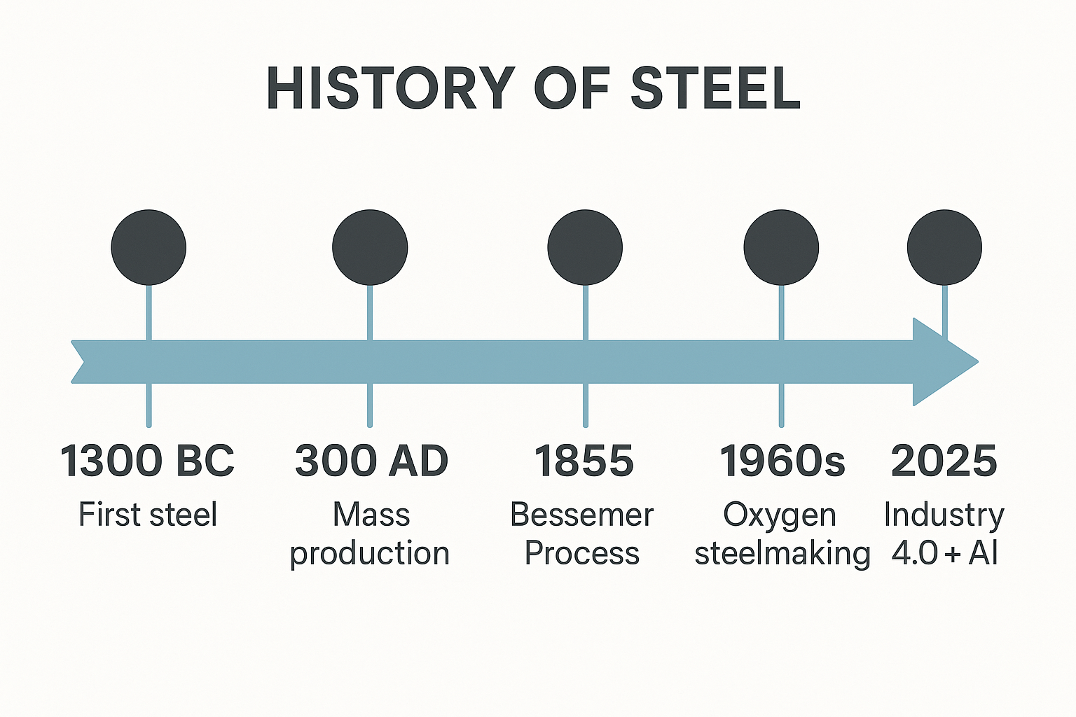 History of Steel: From Ancient Innovation to Modern Precision